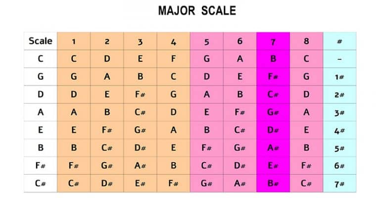 What Are Guitar Scales? A Beginners Guide With Examples - Guitar Aficionado